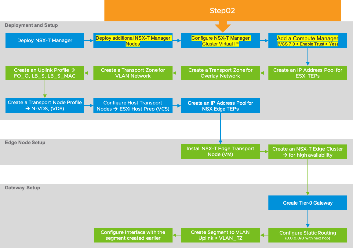 NSX-T 3.0 Deployment for TKG ~ Step02 – loudacloud
